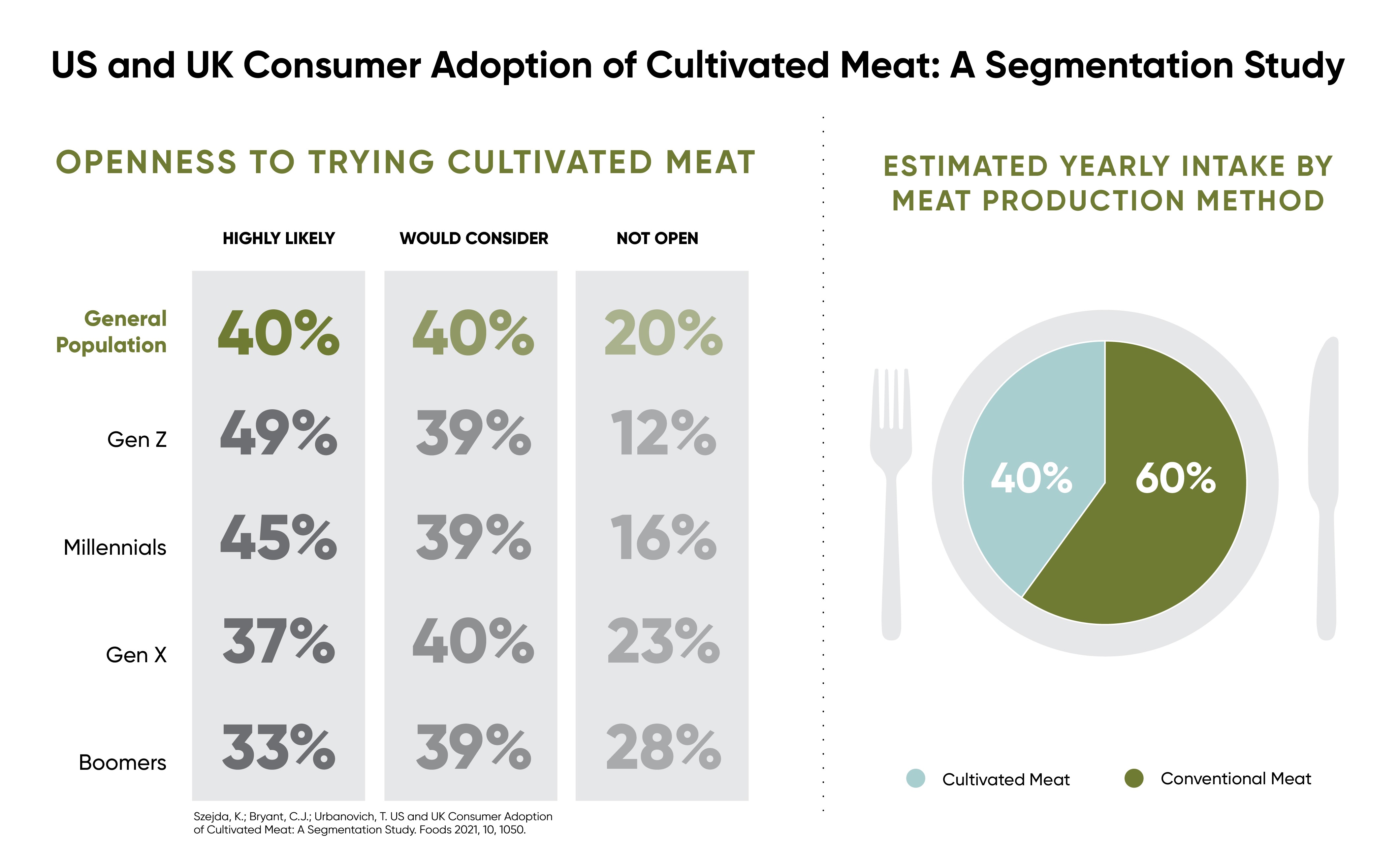 Cultivated Meat Likely to Make Up 40% of Future Meat Intake – AgReads®